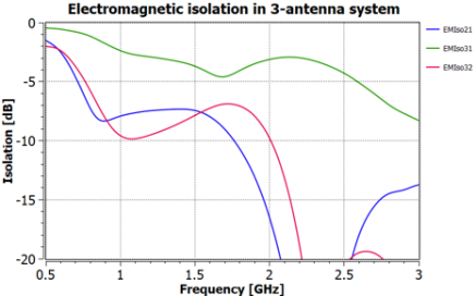 Electromagnetic isolation tool - Optenni Ltd